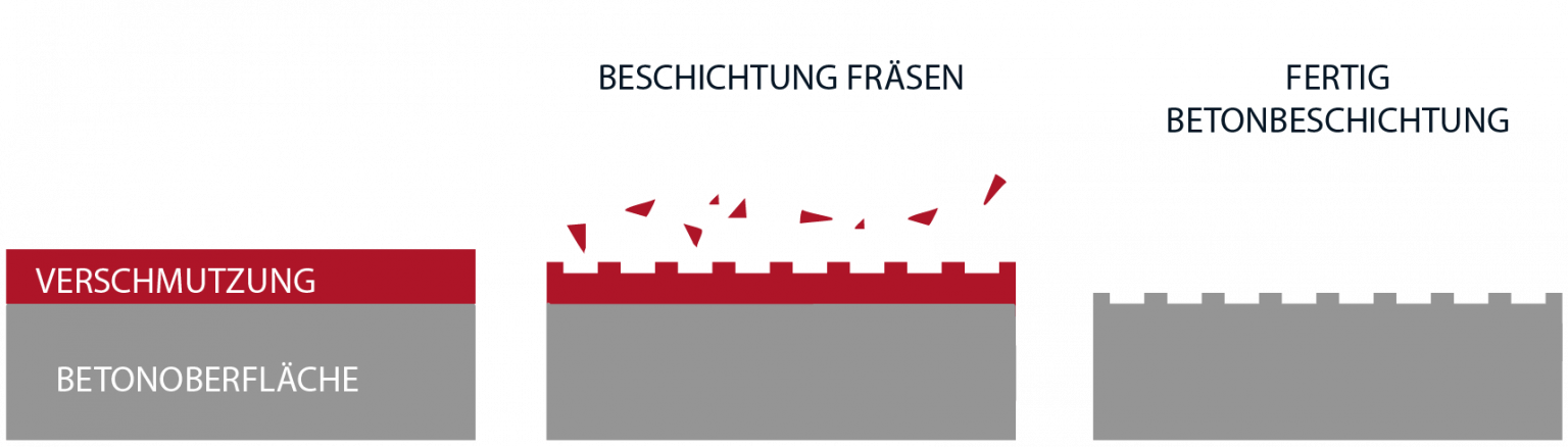 Betonfräsen & Oberflächenbearbeitung | MICSAR